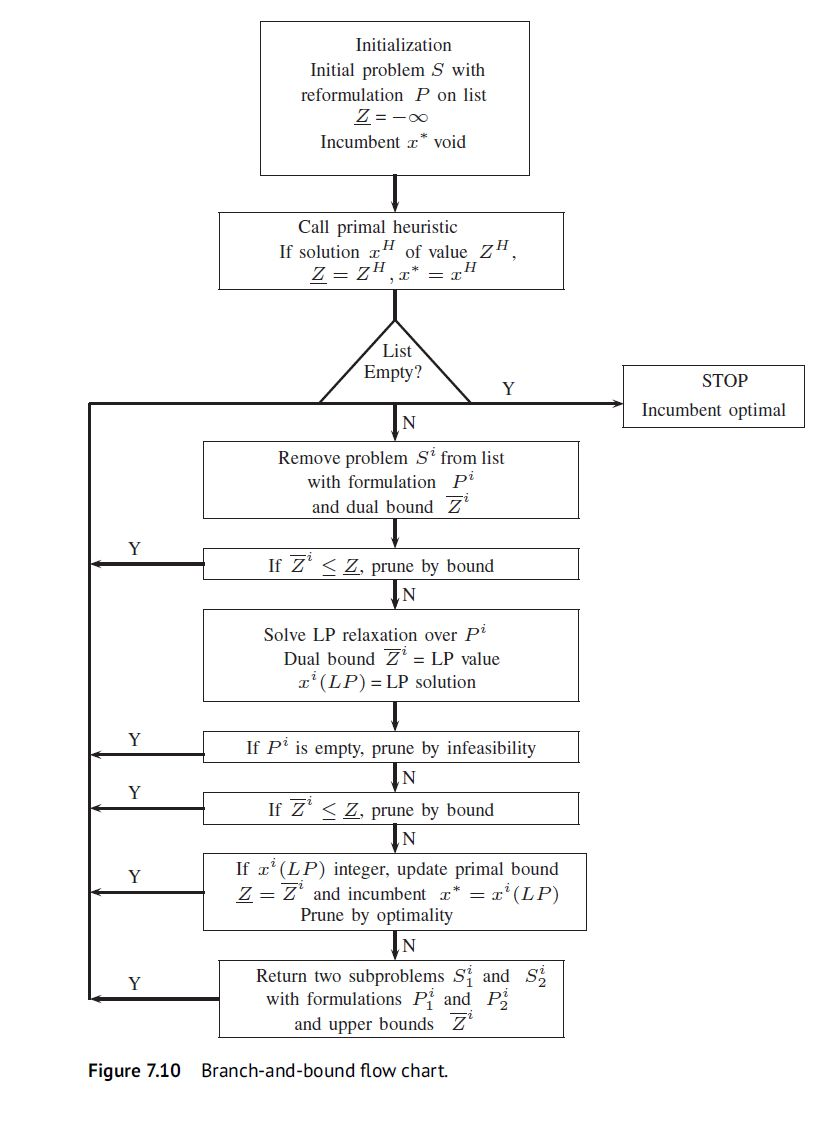 整数规划算法分支定界法及其Python代码实现 CFANZ编程社区